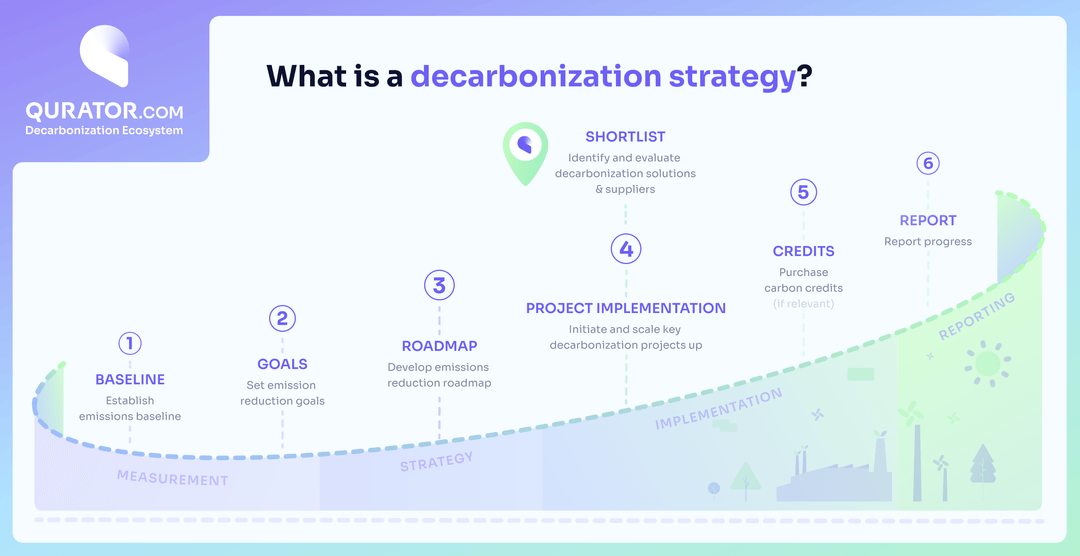 What is a decarbonization strategy? - Qurator