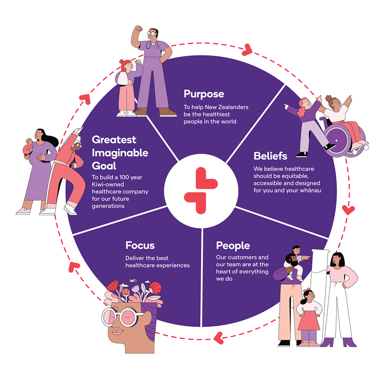 About us | Tend Health is transforming healthcare in NZ