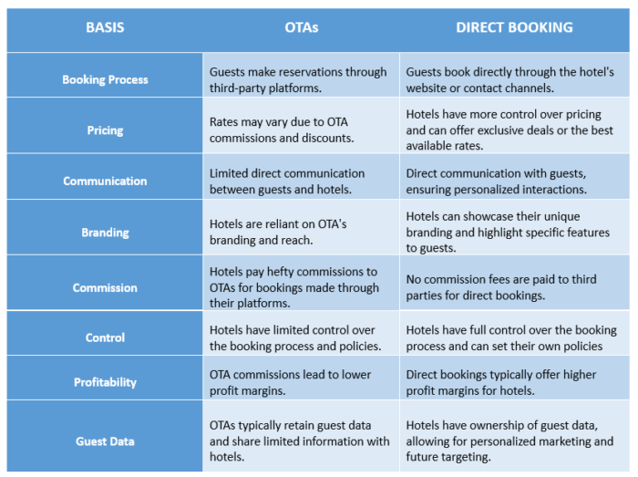 Steering Towards Direct Bookings: Sailing Beyond OTAs - Event Temple