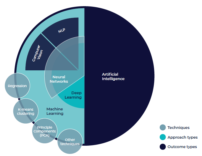 Understanding Artificial Intelligence as a Business Leader