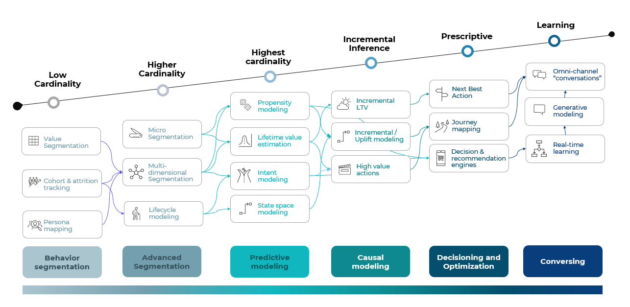 The Personalization Maturity Model: How to Build a Tailored Experience ...