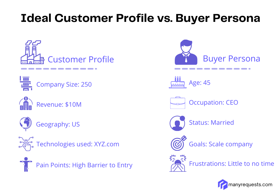 How to Create an Ideal Customer Profile [Template] - ManyRequests