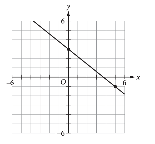 Advanced Algebra Practice Questions and Problems With Answers