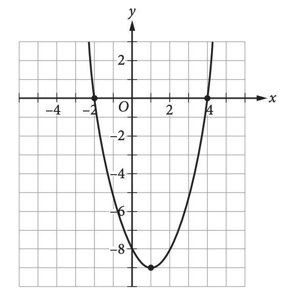 Advanced Algebra Practice Questions and Problems With Answers