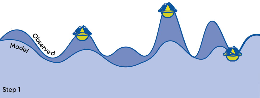 Data assimilation part I: bringing ocean observations into wave forecasts