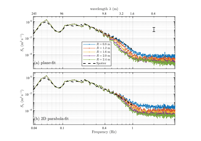 Estimating Directional Wave Spectra Properties in Non-Breaking Waves from a UAS-Mounted Multi ...