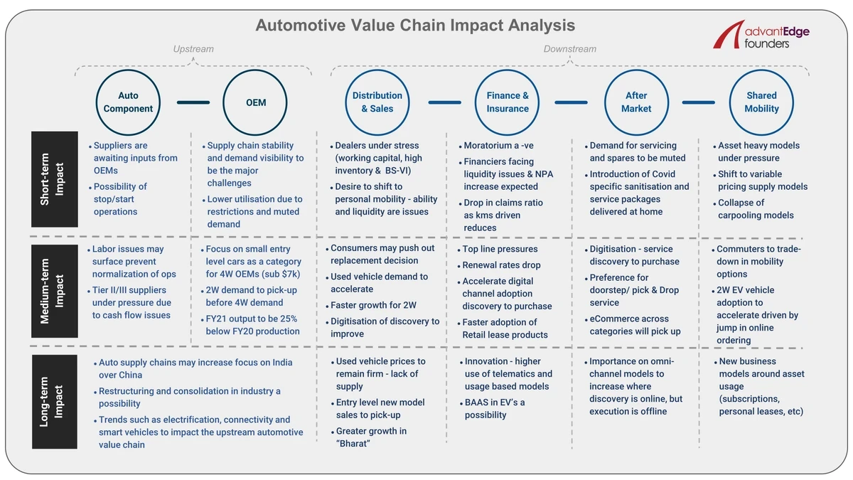 Inc42: Impact of Covid-19 on the Auto Value Chain in India