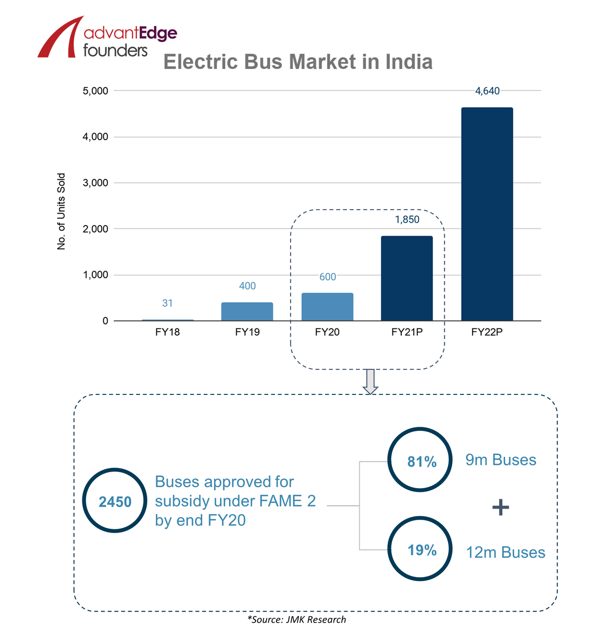 Insights into the Electric Vehicle Market and Emerging OEM Landscape in ...