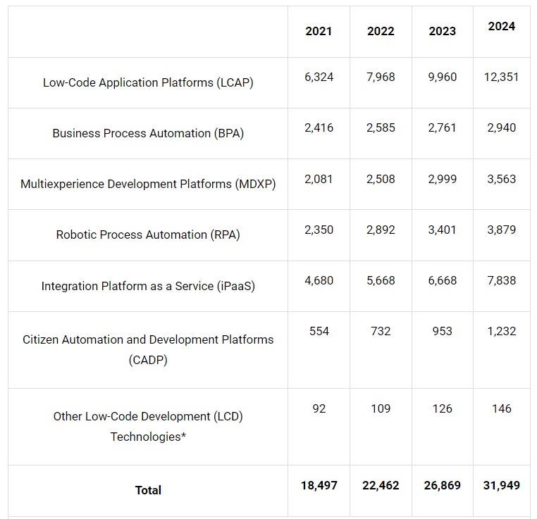 Impact of No-Code Development.