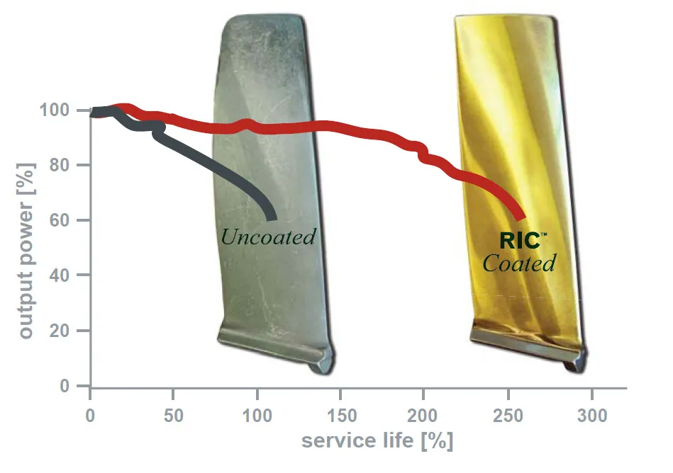 Protective Coatings for Turbine Engine Components | Liburdi Turbine Services