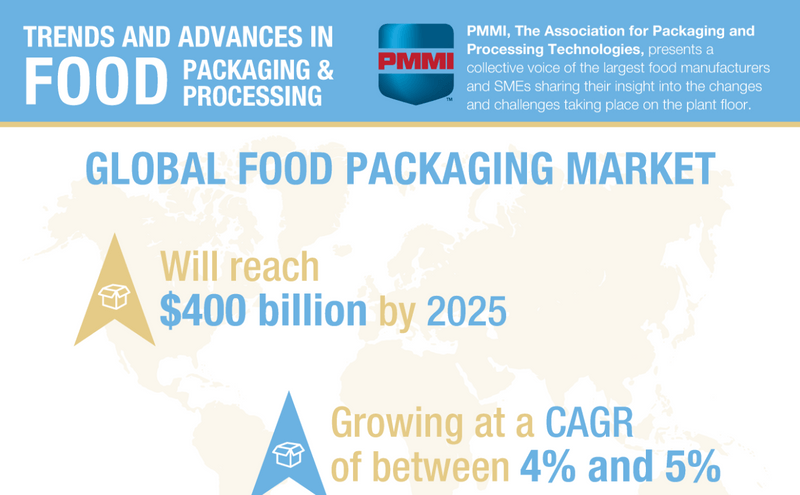 Infographics | PACK EXPO Southeast 2025