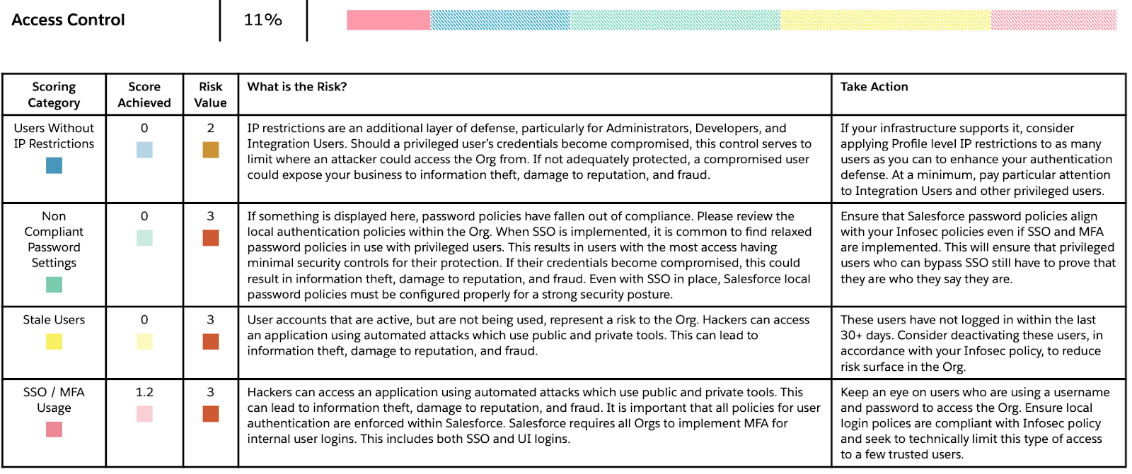 How to Demonstrate DORA Compliance For SaaS Systems