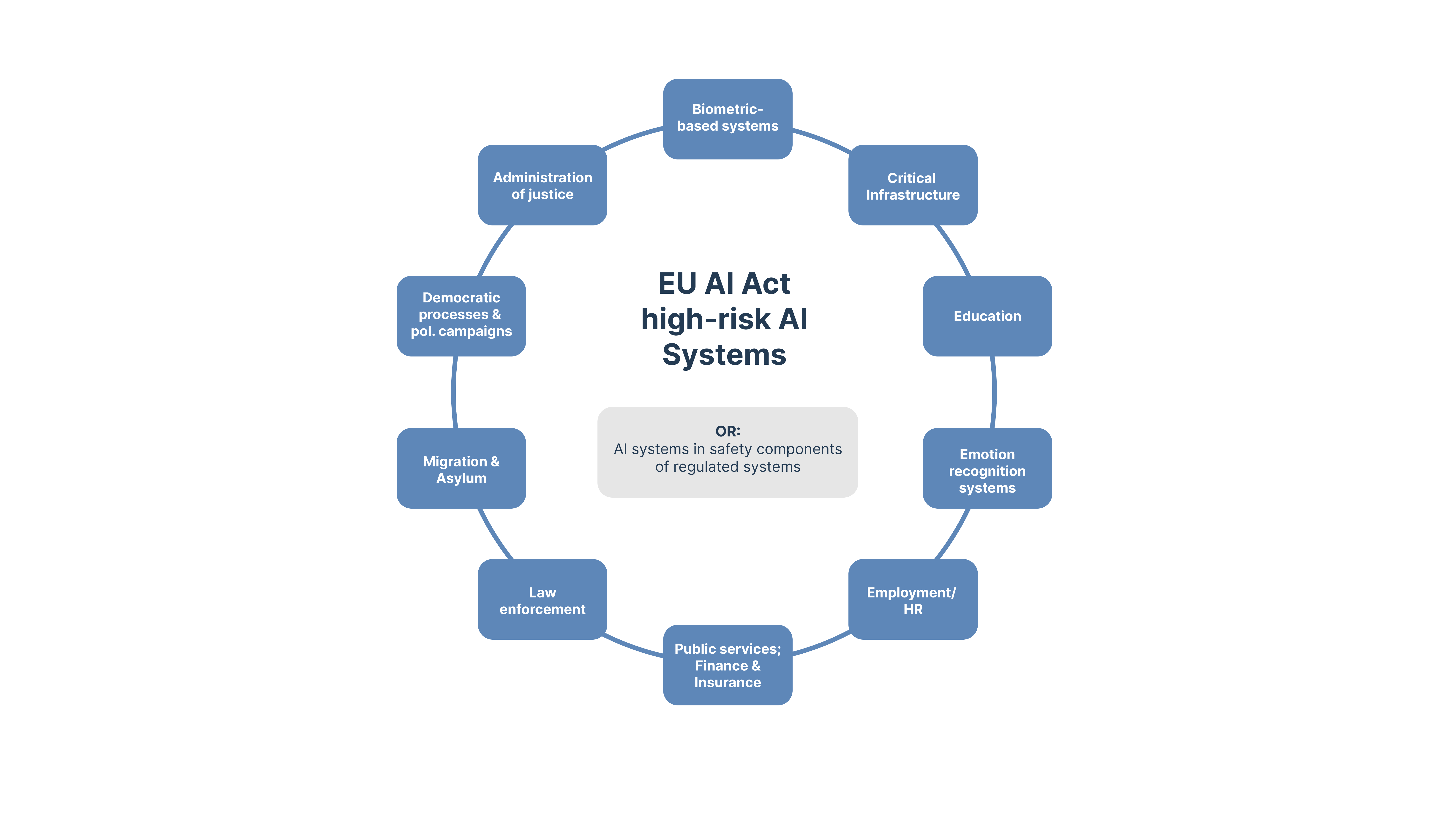 EU AI Act: Risk-Classifications of the AI Regulation