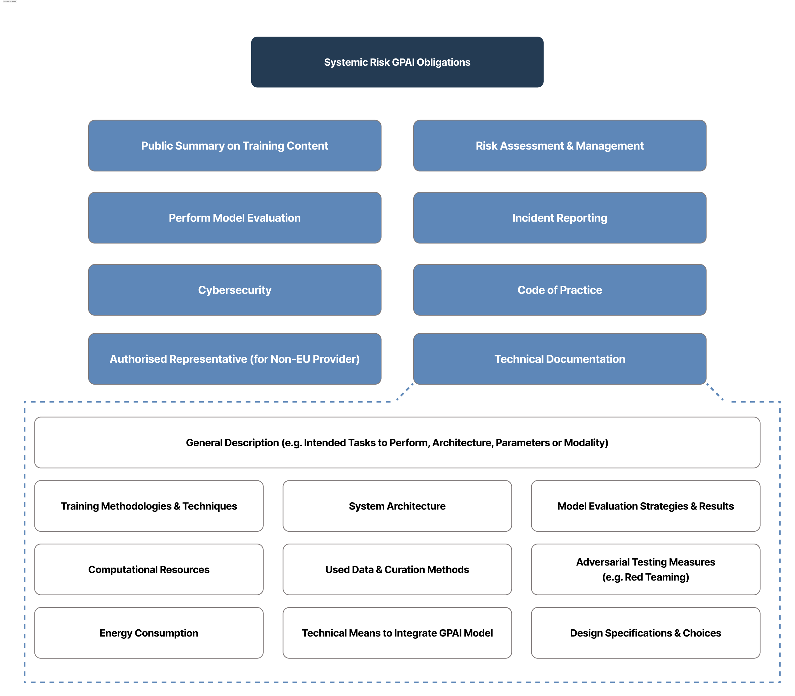 What the AI Act means to providing & integrating GenAI