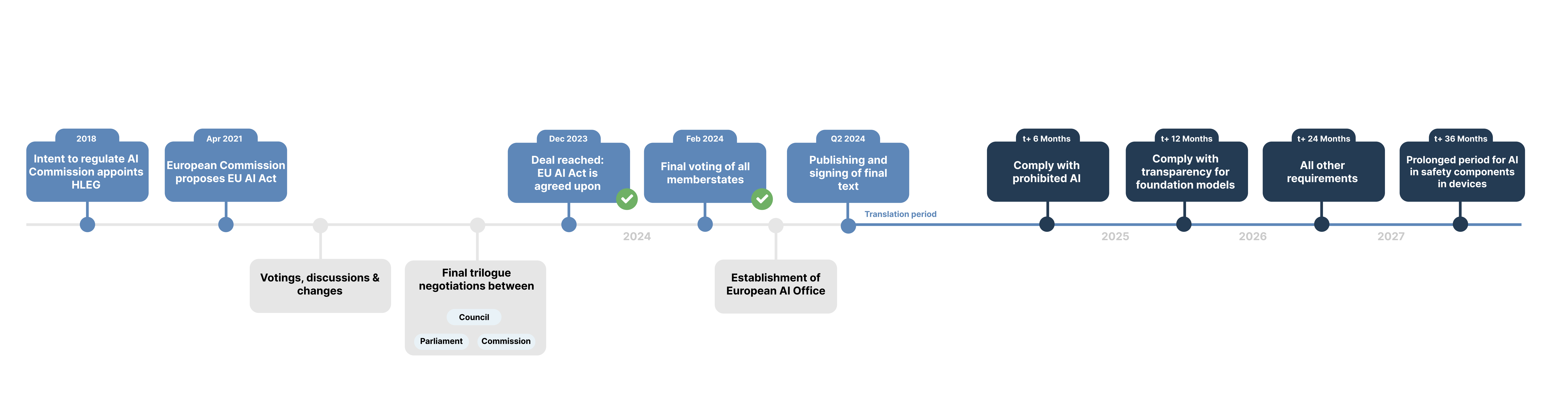 EU AI Act: Summary, Timeline and Preparation