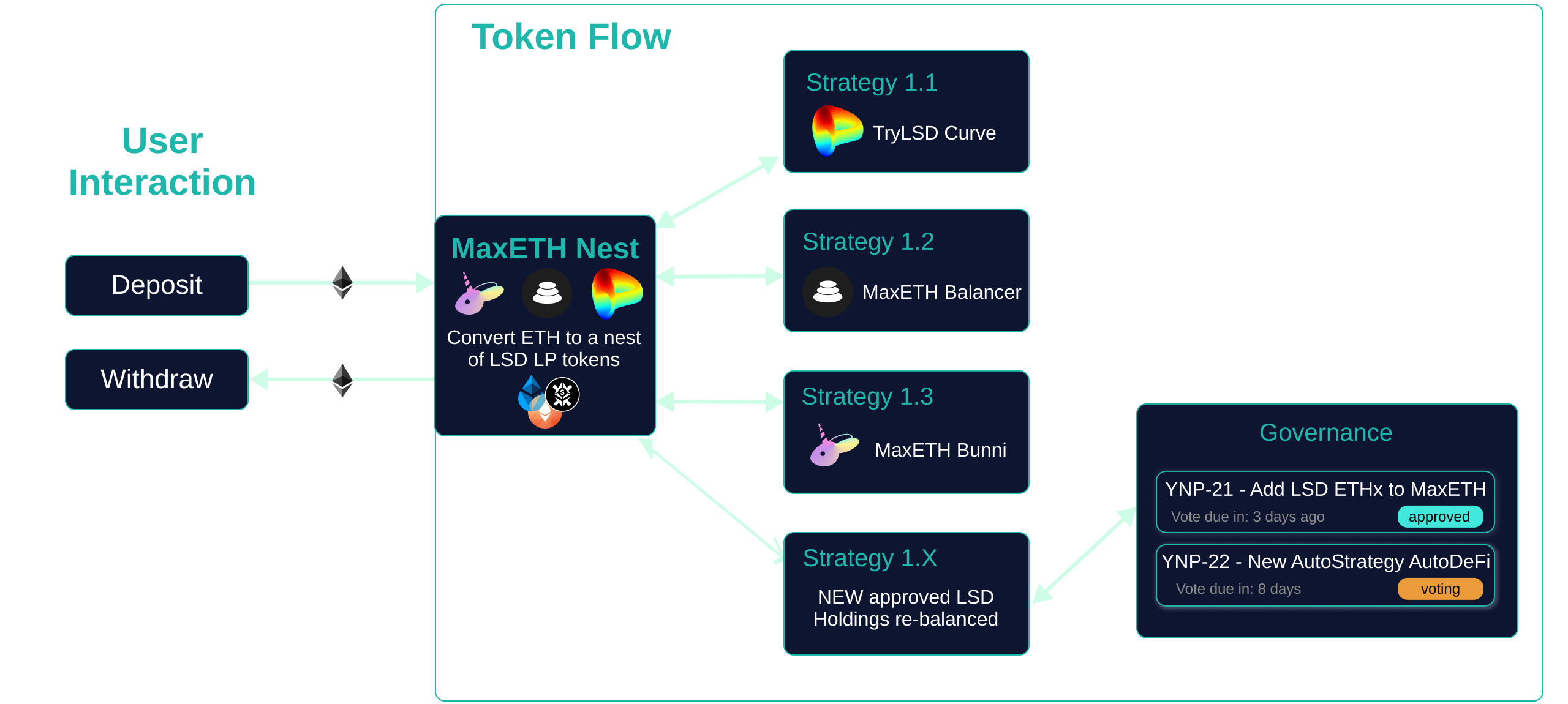 YieldNest - Next-gen ETH Yield with Liquid Restaking