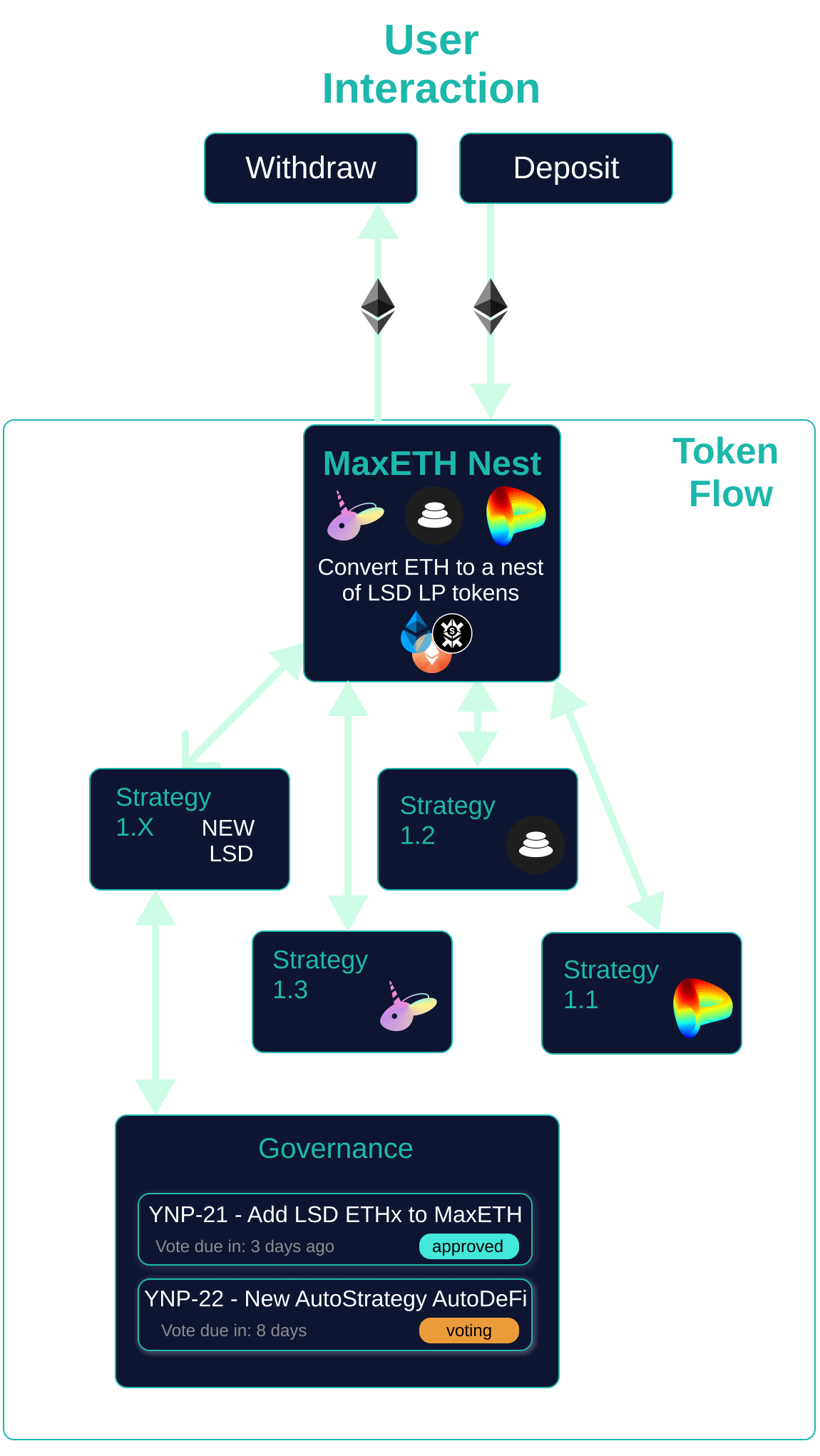 YieldNest - Next-gen ETH Yield with Liquid Restaking