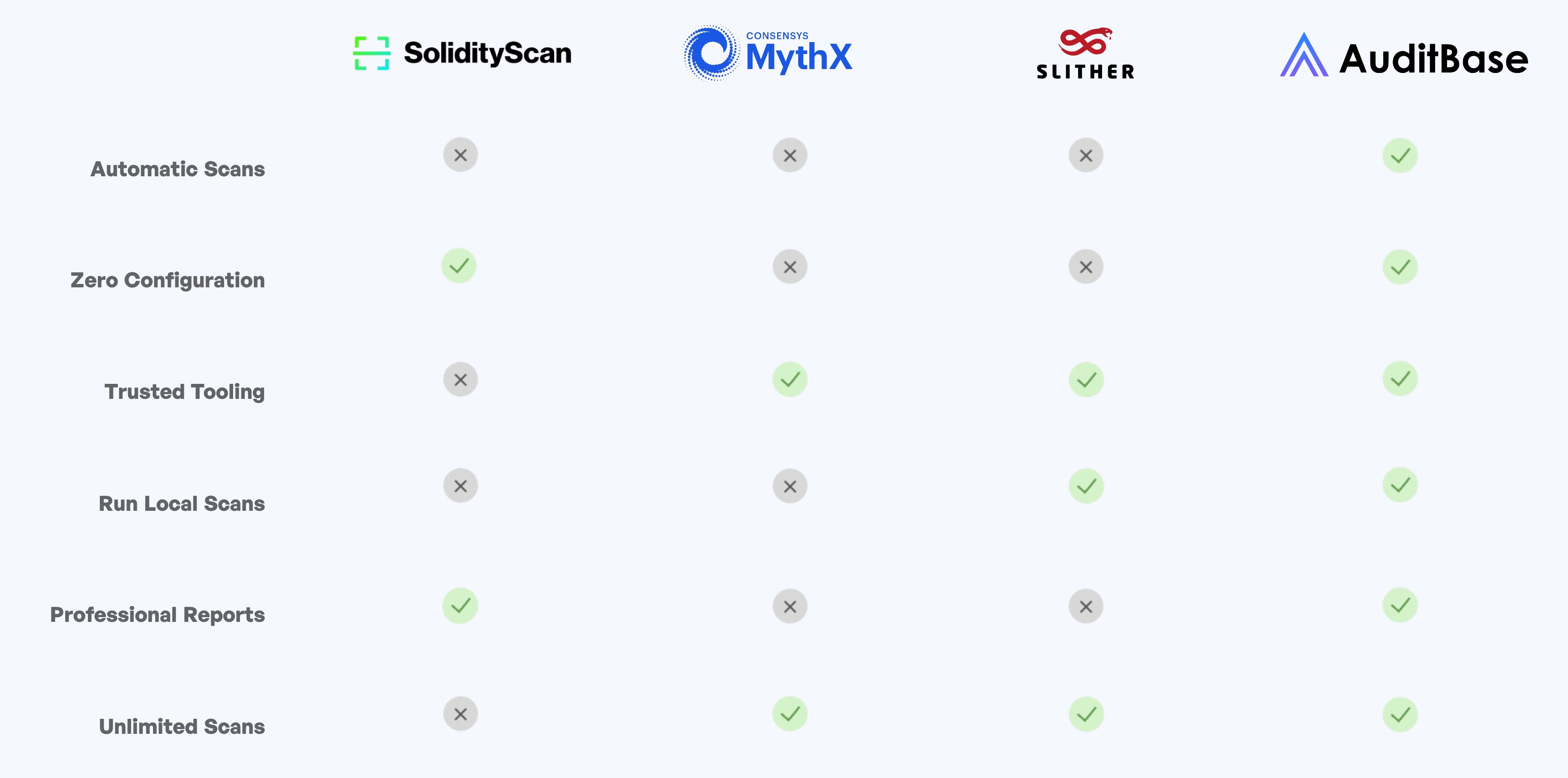 AuditBase: The Ultimate Solidity Audit Tool for Smart Contracts