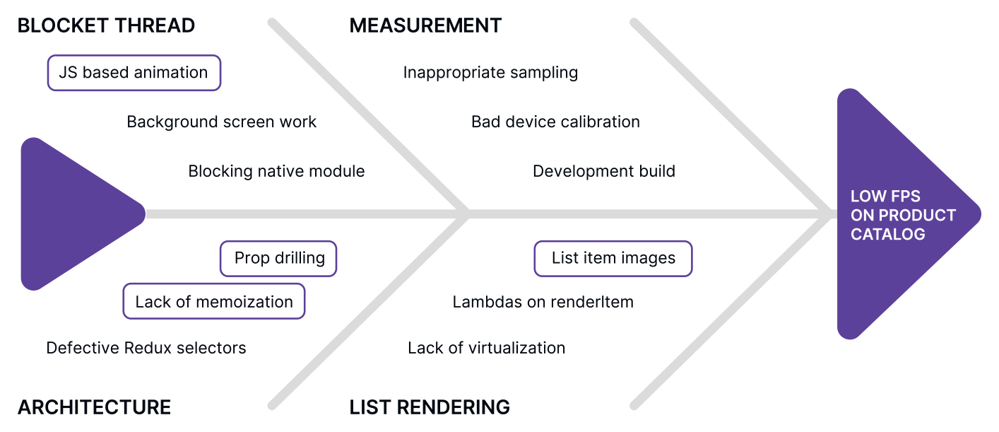 Consistently Improve App Performance With DMAIC and Reassure | {callstack}