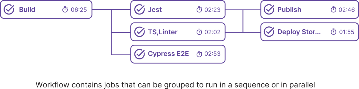 How Can Continuous Integration (CI) Improve Your React Native Apps ...