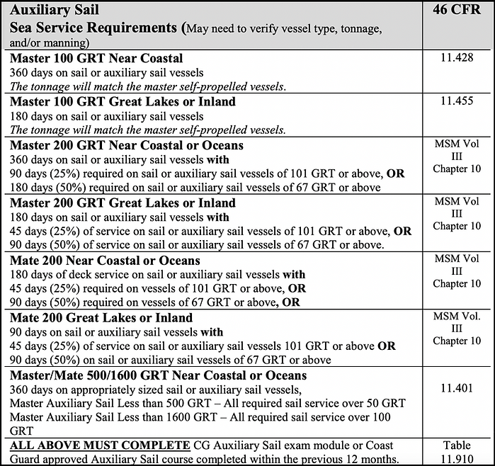 USCG Sailing Endorsement: What You Need to Know