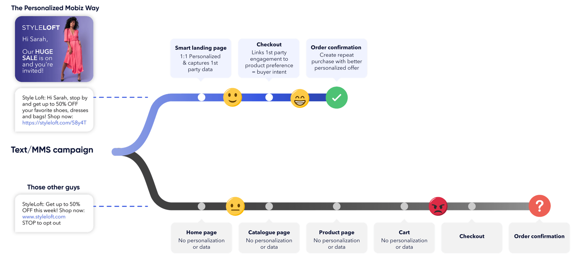 Mobiz | Personalized SMS Marketing