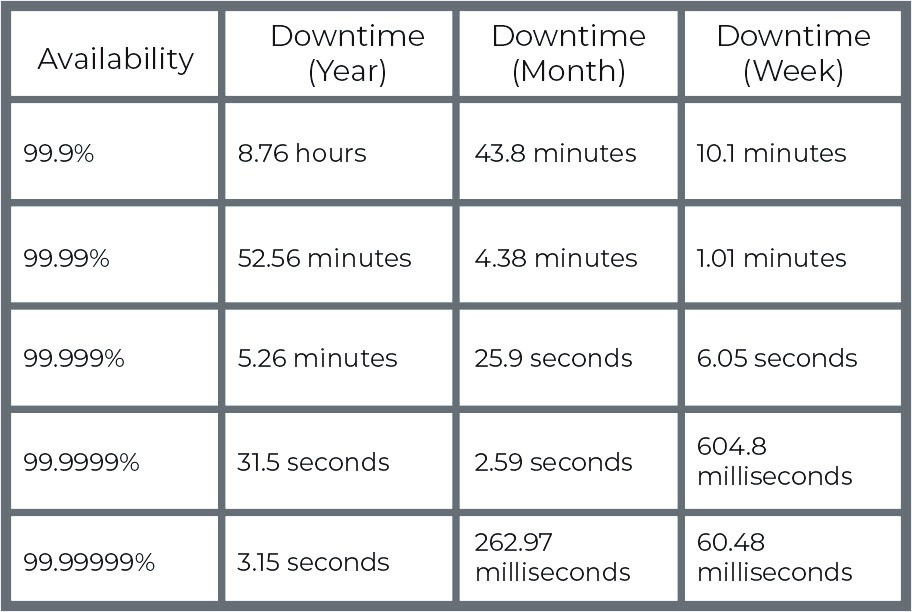 Redundancy, Automation Drive C2's 100% Cloud Uptime | Blog | The C2 Group