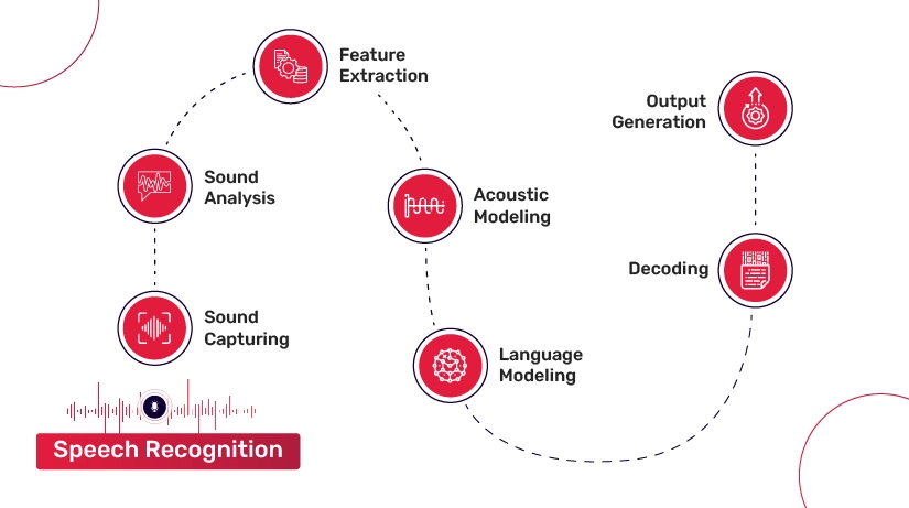 Learn about Speech Recognition in Artificial Intelligence | Rezo.ai