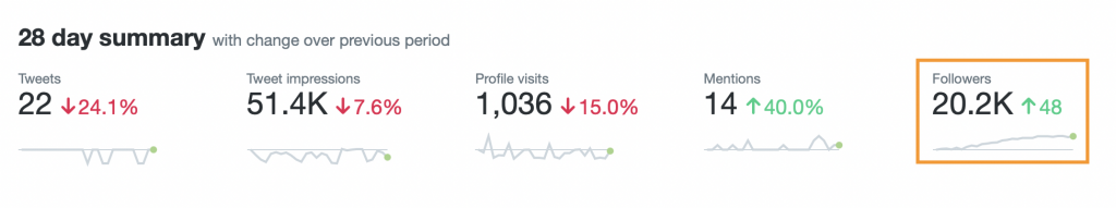 Essential Twitter metrics to gain more audience and potential customers