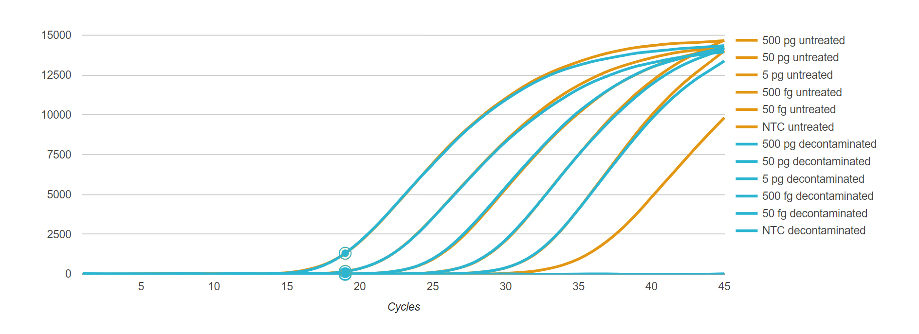 PCR Decontamination Kit - Effective Solution | ArcticZymes