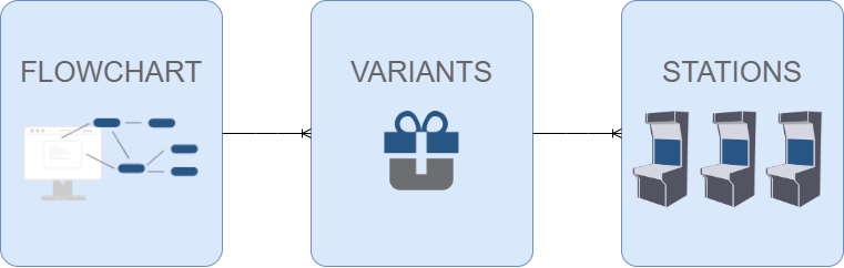 Flowchart erstellen - ELAM Solutions