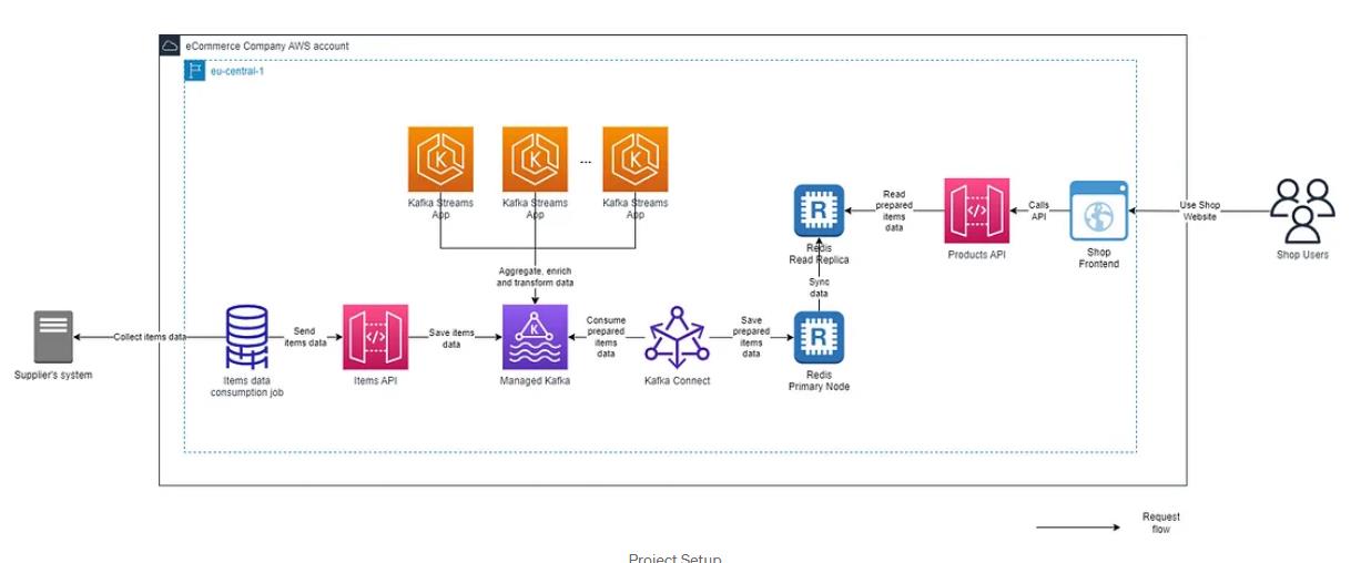 How to Deal with Memory Pressure in Redis | Opstergo Blog