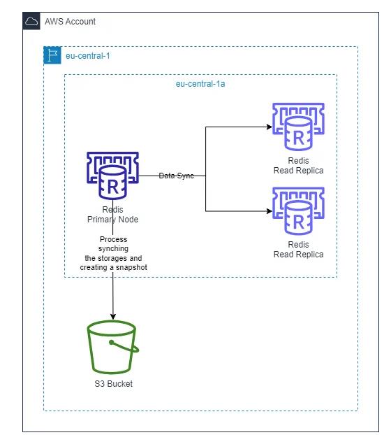 How to Deal with Memory Pressure in Redis | Opstergo Blog