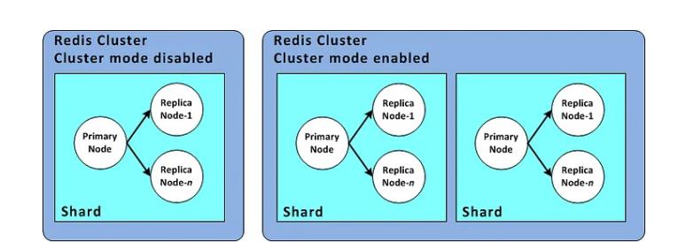 How to Deal with Memory Pressure in Redis | Opstergo Blog