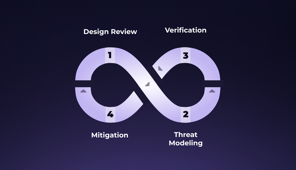 A Web3 Developers Guide To Auditing Smart Contracts