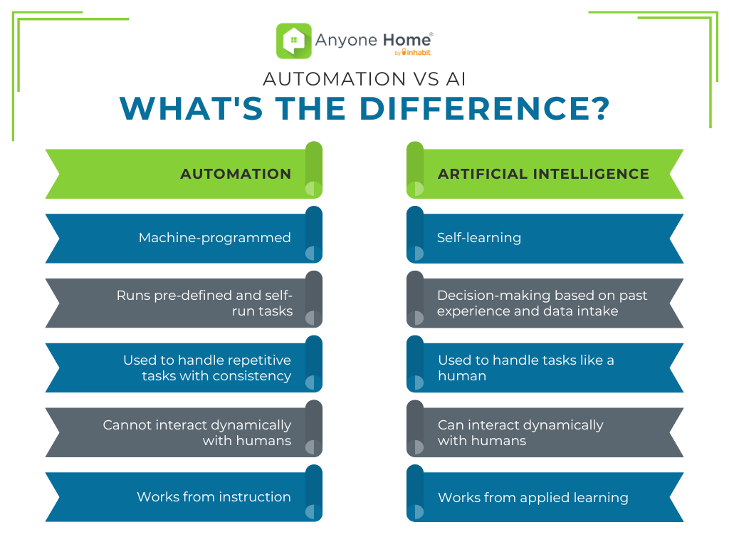 AI vs. Automation: What’s the Difference? | Anyone Home