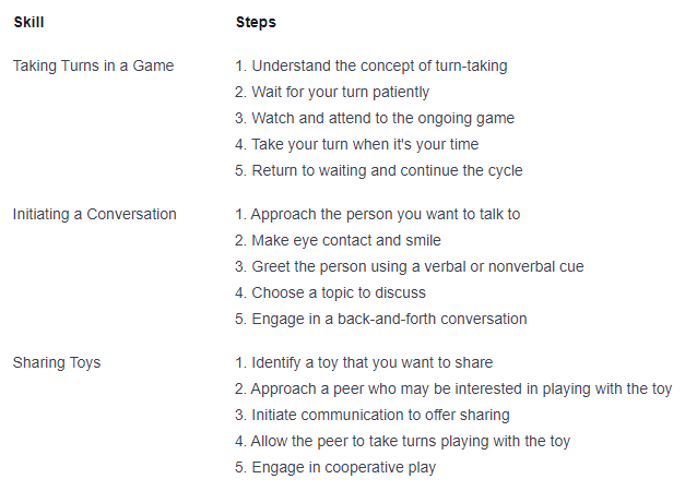 Task Analysis in ABA Therapy: Strategies and Examples