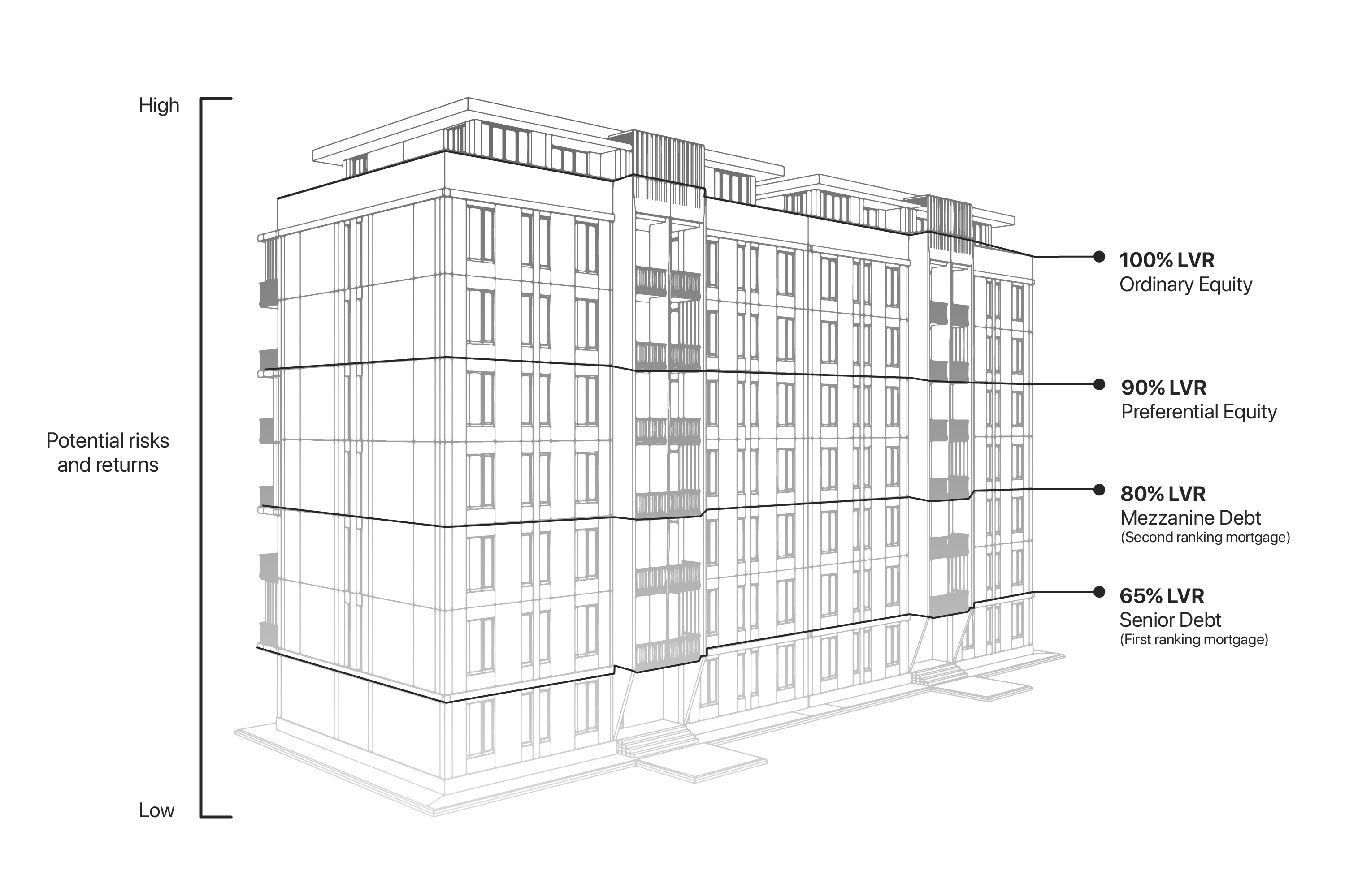 Bank Capital Stack Explained at Nicholas Packard blog