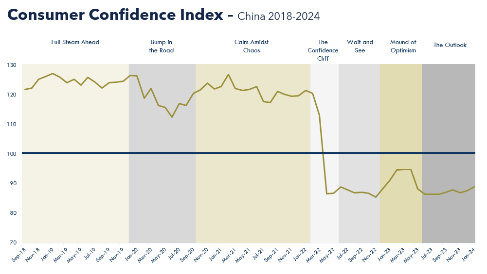 Re-Hub | Chinese Consumer Confidence is a blocking factor in uncovering ...