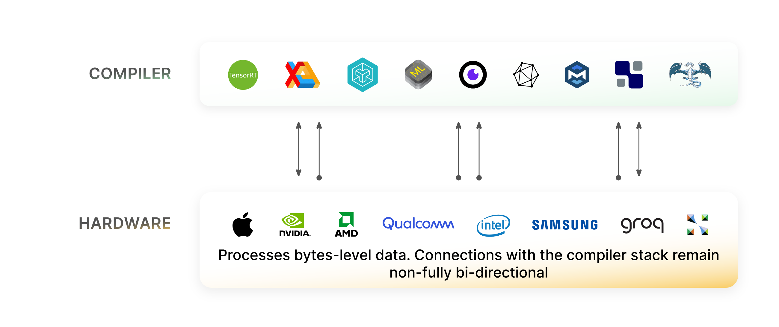 Unify: AI Deployment: A Cambrian Explosion