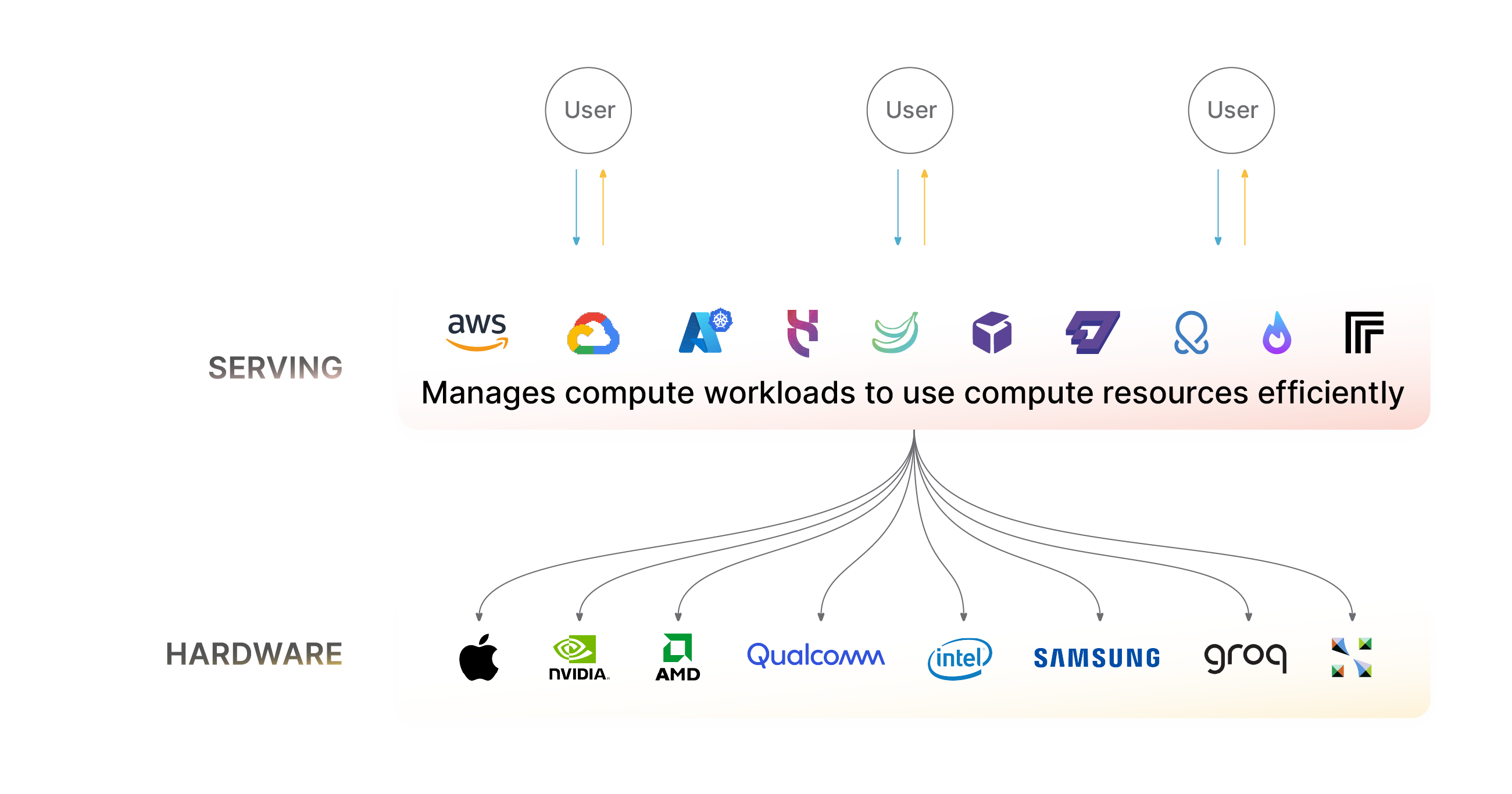 Unify: AI Deployment: A Cambrian Explosion