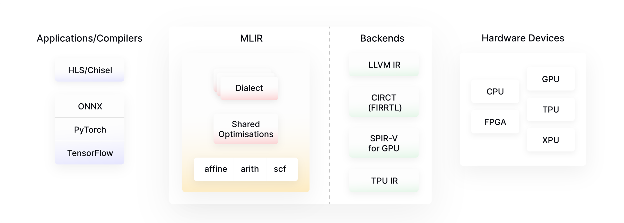 Unify: Compilers: Talking to The Hardware