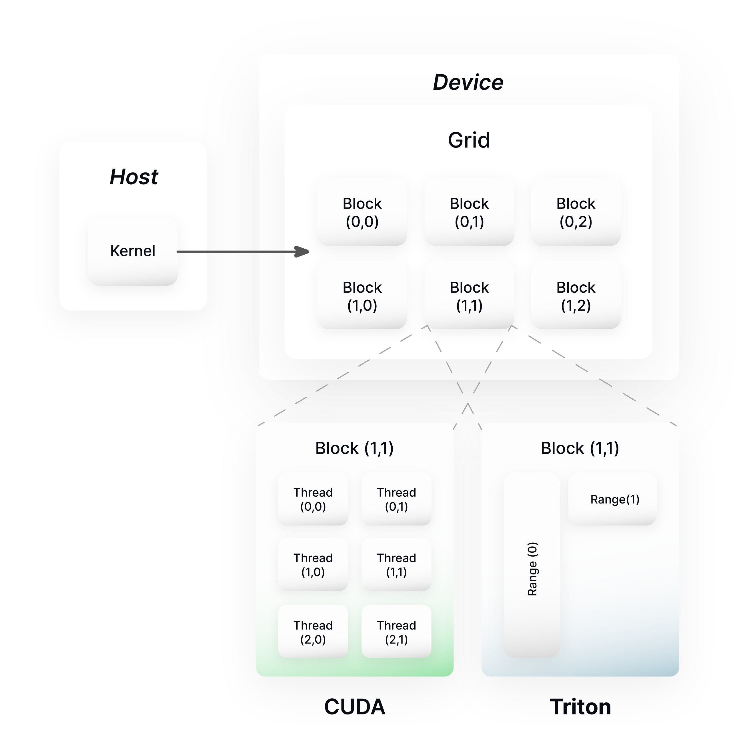 Unify: Compilers: Talking to The Hardware