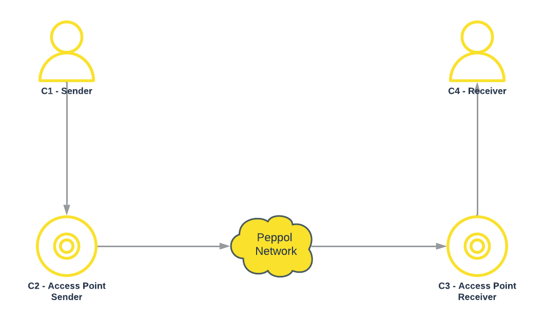 PEPPOL | Streamlining Business Integration | Peppol101