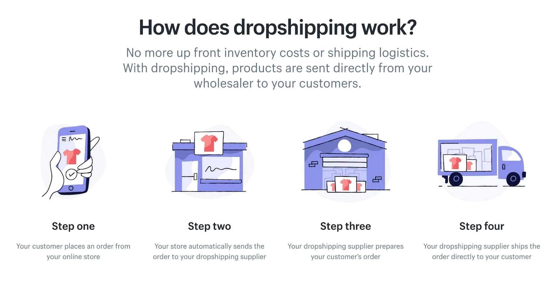 Is Dropshipping Still Profitable in 2024? Right Time to Start?