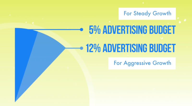 Budget Allocation Best Practices in Facebook Ads