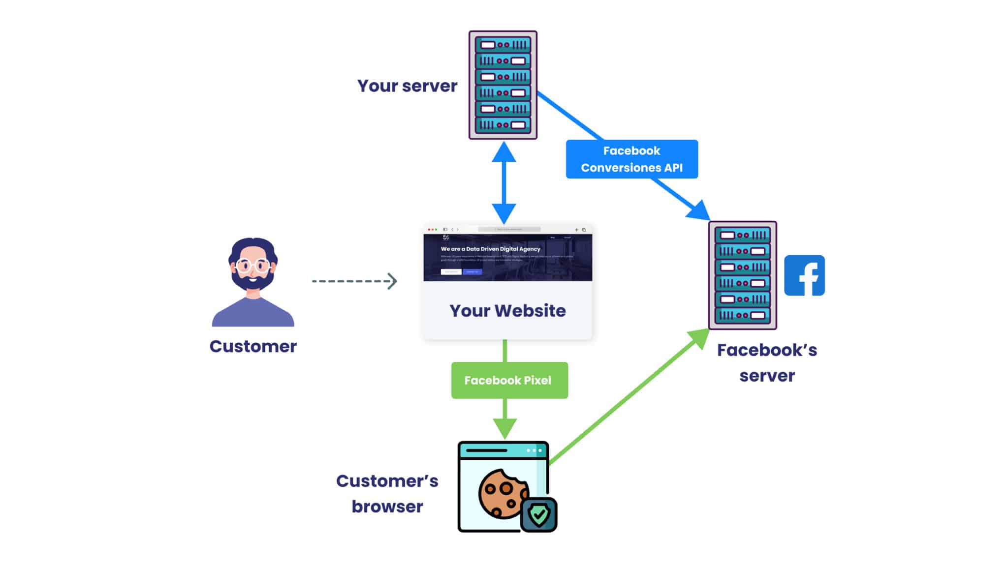 Conversion API vs Meta Pixel: What's the Difference? Which to Use in 2024?