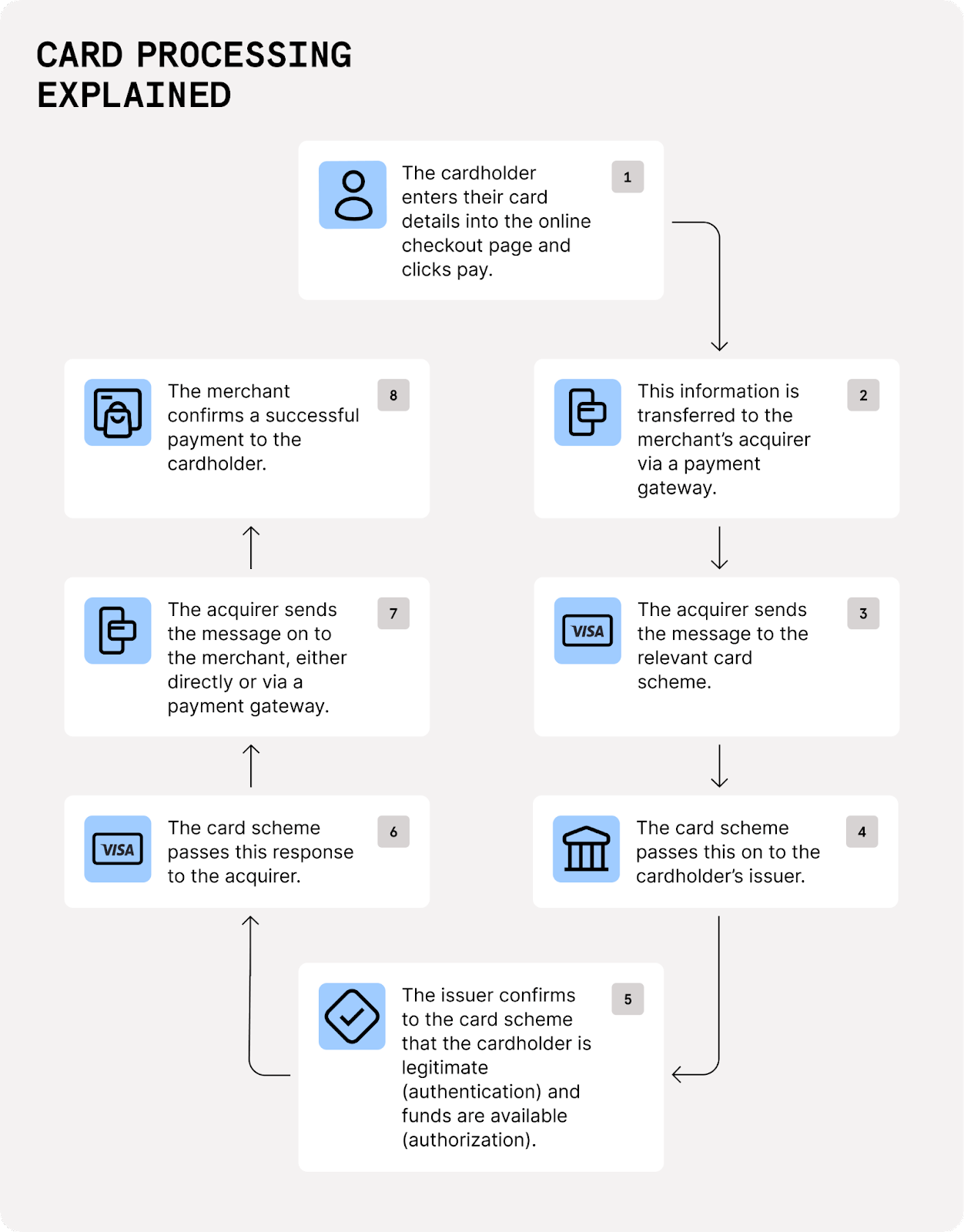 ISO 8583: What is it, and what do merchants need to know?