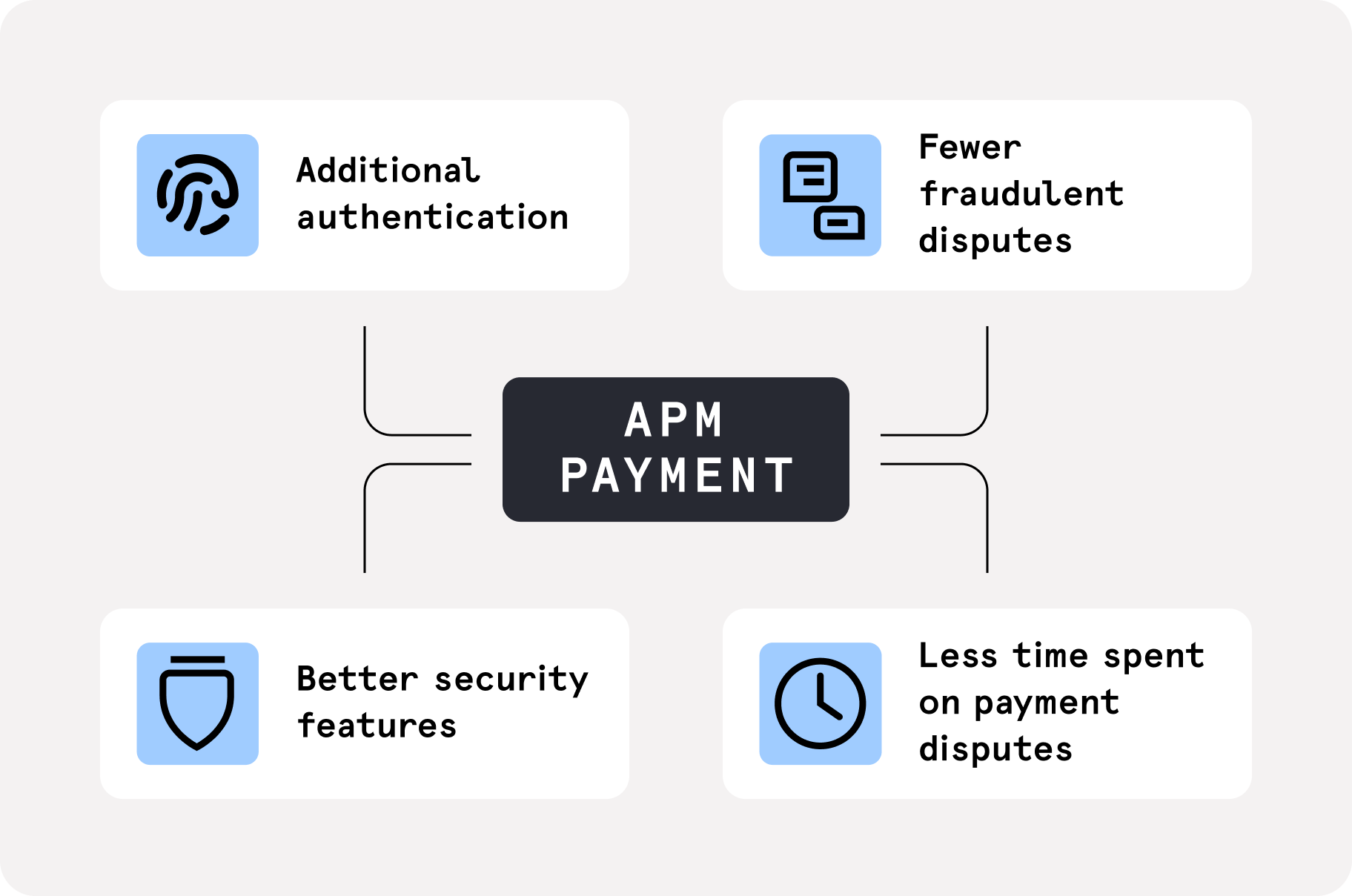 Why APMs help reduce chargeback fraud