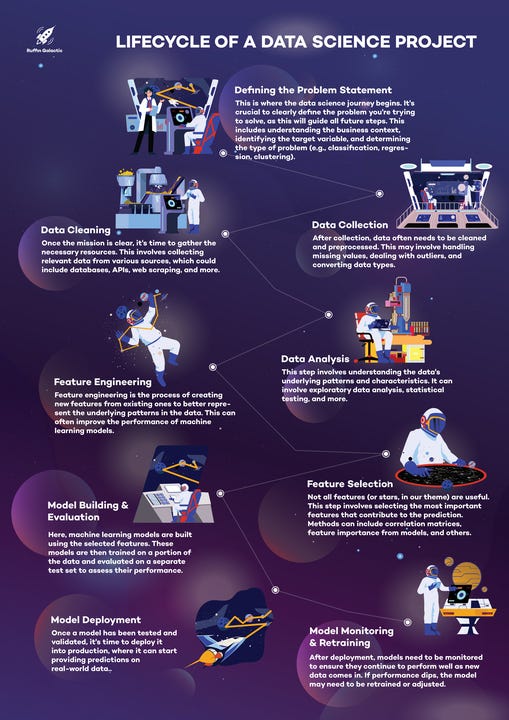 Lifecycle of a Data Science Project